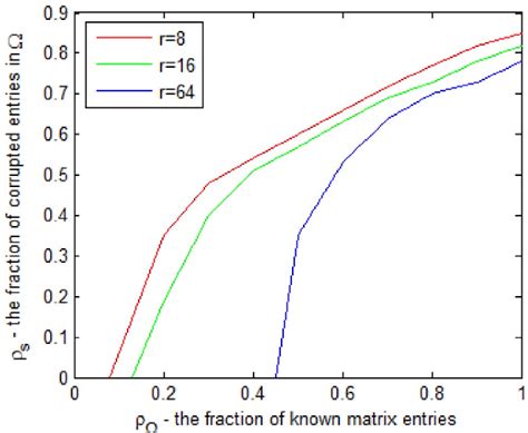 Figure From The Augmented Lagrange Multipliers Method For Matrix Completion From Corrupted