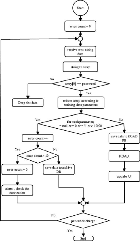 The Validity Checking Scheme On Newly Arriving Data Download