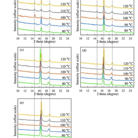 Dsc Melting Curves Of Plla Samples After Isothermal Crystallization At Download Scientific