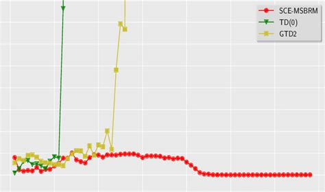 Non Linear Function Approximation On Bairds 7 Star Mdp The Plot Shows Download Scientific