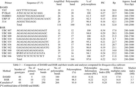 damd and issr primers total number of bands polymorphic bands