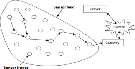 Figure 1 From Coordinate Oriented Clustered Chain Based Routing Protocol Coccbrp For Wireless