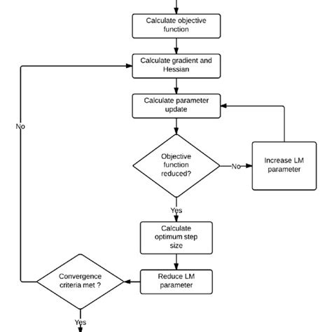 Flowchart Of Ols Minimization Using Levenberg Marquardt Lm