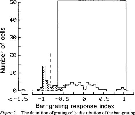 Figure 2 From Periodic Pattern Selective Cells In Monkey Visual Cortex