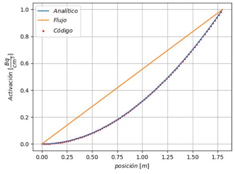 Case 2 A Linear Activation Calculated Analytically And By The Code In Download Scientific