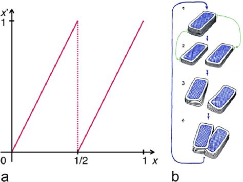The Bernoulli Map X → X′ 2x Mod 2 A Is Arguably The Simplest