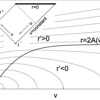 Constant r κ curves for the case A v κ 2 v The values of r κ shown Download Scientific