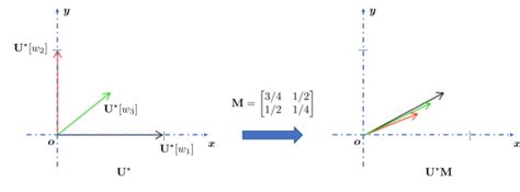 Revisiting Skip Gram Negative Sampling Model With Regularization Deepai