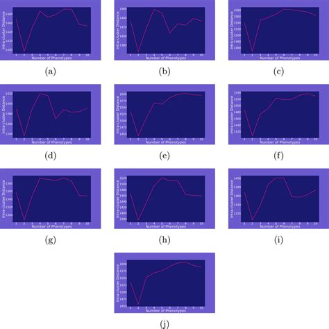 Plots Of Intra Cluster Distances For Lidc Dataset Computed In The