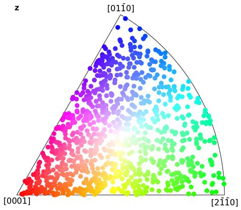 Inverse Pole Figures Orix 0 14 Dev3 Documentation