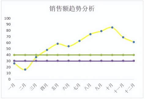 Excel曲线图怎么做（excel中利用辅助数据制作趋势图的技巧） 天天办公网