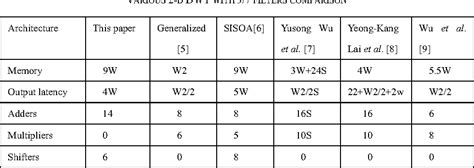 Table Ii From Low Memory Usage And High Speed Image Wavelet Transform