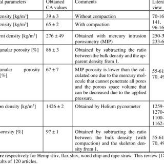 Physical Parameters Of CA And Comparison With Other Vegetal Aggregates