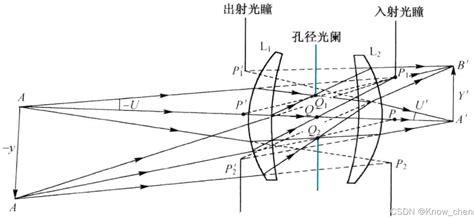 一文讲清楚光学系统中的各种光阑长文，超详细！。 光学学习笔记light6 易懂，新手向。学习knowchen 腾讯云开发者社区