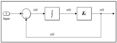 Block Diagram Of Integral Control Ki Download Scientific Diagram