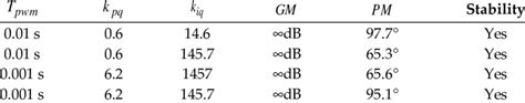 The Simulation And Analysis Results Of The Q Axis Current Of The Torque