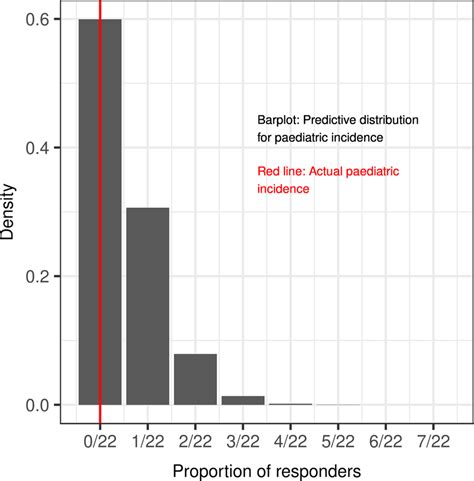 Predictive Distribution For The Rejection Rate In The Pediatric Study