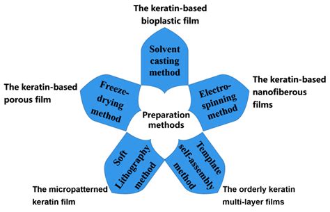 Preparation Methods And Functional Characteristics Of Regenerated Keratin Based Biofilms