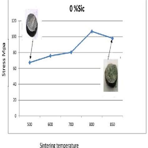 Effect Of Sintering Temperature On The Compression Strength For The