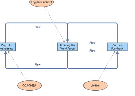 Applying Systems Archetypes Limits To Growth Insight Maker