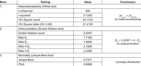 Result Of Heteroscedasticity Autocorrelation And Normality Tests