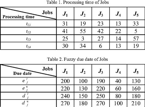 Table 1 From Research On No Wait Flow Shop Scheduling Problem With