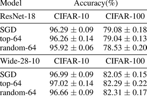 Using A Subset To Update The Model With Sgd On Cifar 10 And Cifar 100 Download Scientific