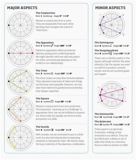 Birth Chart Astrology How To Read An Astrology Chart Artofit