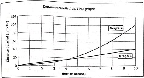consider the following statements in respect of the two distance travelled vs time graphs for