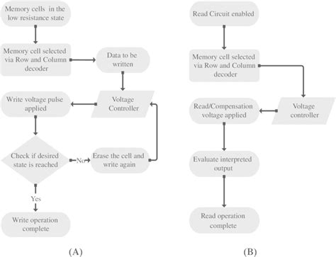 Flowchart Explaining The Memory Operation A Write Operation On The Download Scientific