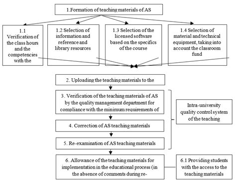 Algorithm For The Formation Of The Educational Methodical Complex Of Download Scientific