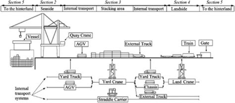 Sea Container Terminals New Technologies And Or Models Springerlink