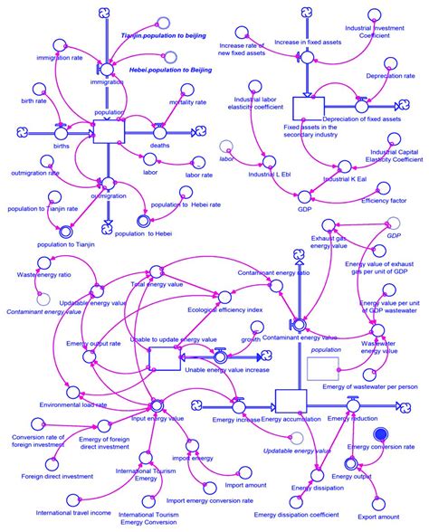 The Second Level Sd Model Of City Scale Eco Efficiency Assessment