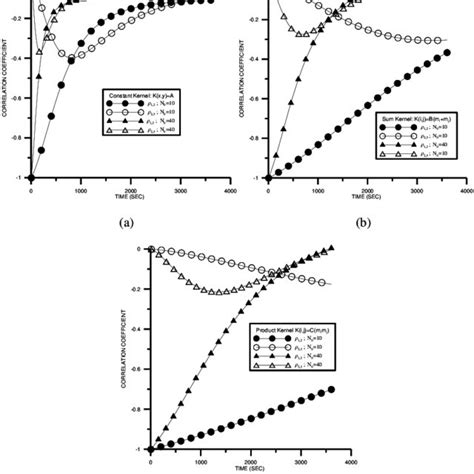 Time Evolution Of The Correlation Coefficients ρ 1 2 And ρ 2 3 For The