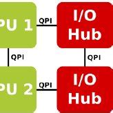 Evaluation Of The GPU Based Implementations Of Application Components Download Scientific