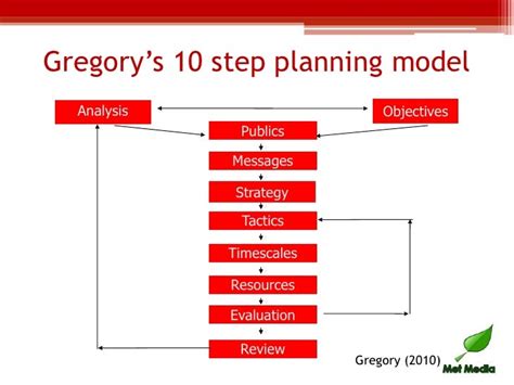 Pr Planning And Management