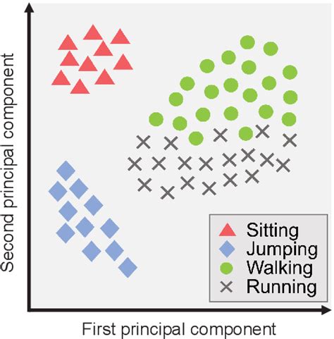 Figure 2 From Predicting Performance Improvement Of Human Activity Recognition Model By