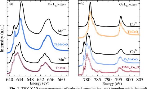 Figure 1 From X Ray Absorption And Emission Spectroscopy Study Of Mn