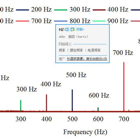 Spectrum Of Demodulated Signal At Different Frequencies When The