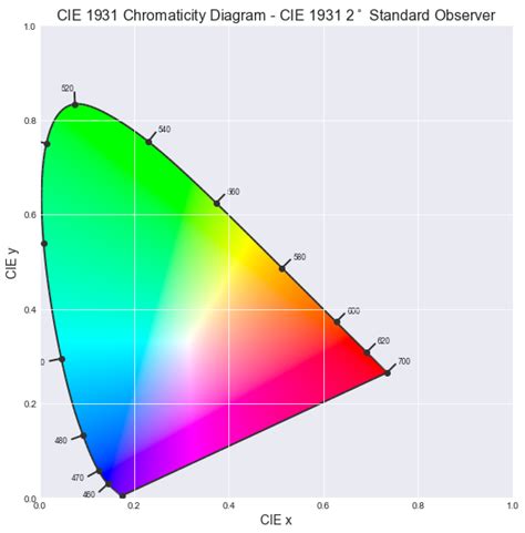 Color Models For Humans And Devices