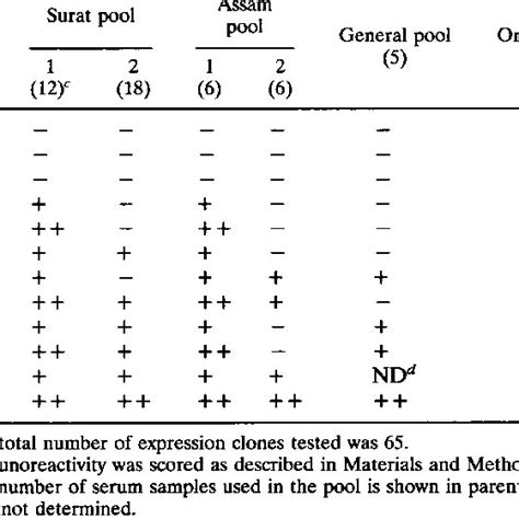 Serological Classification Of Clones Obtained With Different Categories