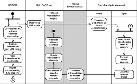 Figure 1 From Visualizing Requirements In Uml Models Semantic Scholar