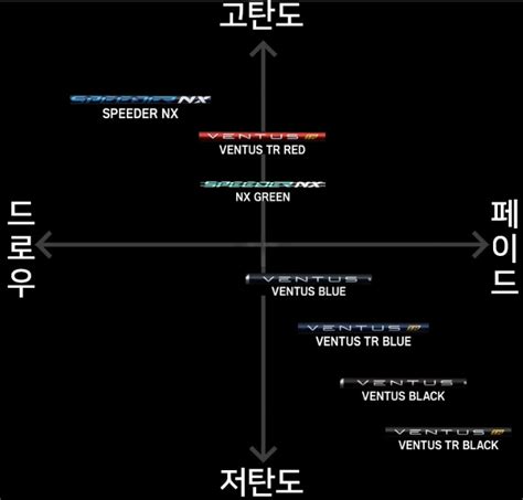 벤투스 블루 Tr 드라이버 샤프트 종류 강도 블랙 레드 차이점 선택하는 방법 네이버 블로그