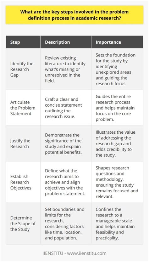 Mastering The Problem Definition Process A Guide