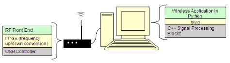 schematic representation of gnu radio and usrp download scientific