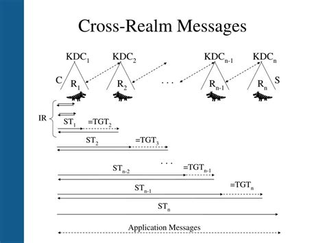Ppt Specifying Kerberos 5 Cross Realm Authentication Powerpoint Presentation Id3282430