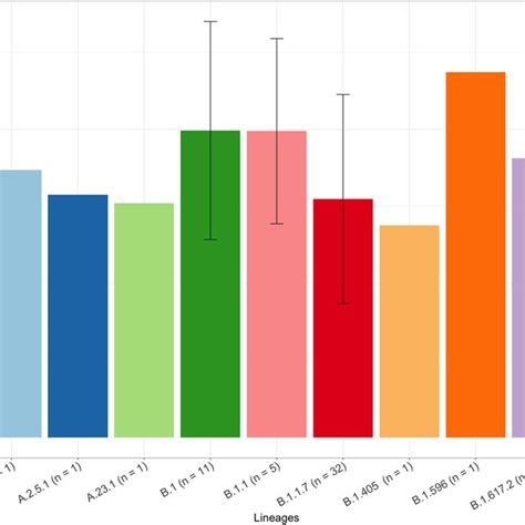 Bar Plots Of Cycle Threshold Ct Values In Different Variants N Download Scientific Diagram