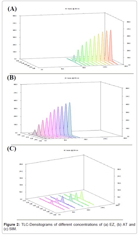 Tlc Densitometric Method For Determination Of Some Cholesterol L