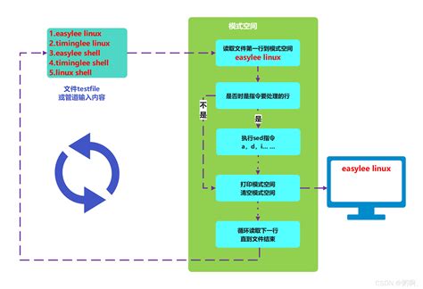 十六、流编辑器sed（stream editor） 流编译器 特点 csdn博客
