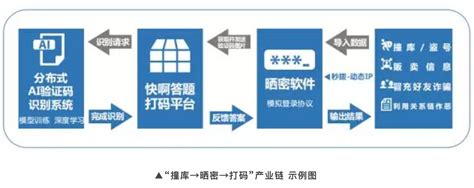 危险人工智能轻松破解验证码 尖叫数据